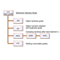 Understanding the Different Stainless Steel Grades: A Comprehensive Guide