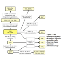 Comprensión de los diferentes grados de acero inoxidable: una guía completa