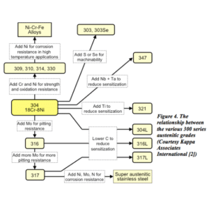 Comprensión de los diferentes grados de acero inoxidable: una guía completa