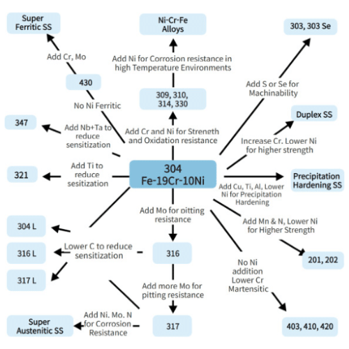 Understanding the Different Stainless Steel Grades: A Comprehensive Guide