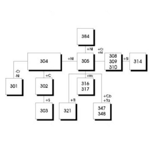 Understanding the Different Stainless Steel Grades: A Comprehensive Guide