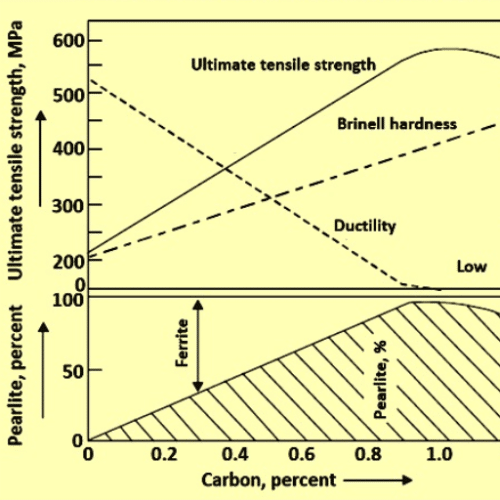 Understanding the Yield Strength of Plain Carbon Steel