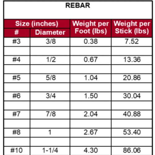 Ultimate Rebar Size Chart: Choose the Right Steel Reinforcement for Your Project