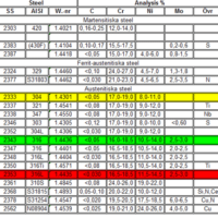 Understanding the Stainless Steel Grades Chart for Optimal Corrosion ...
