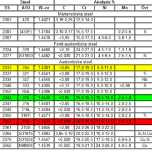 Understanding the Stainless Steel Grades Chart for Optimal Corrosion ...