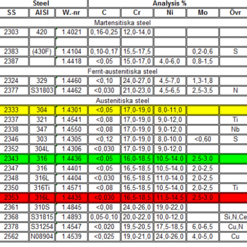 Understanding the Stainless Steel Grades Chart for Optimal Corrosion ...