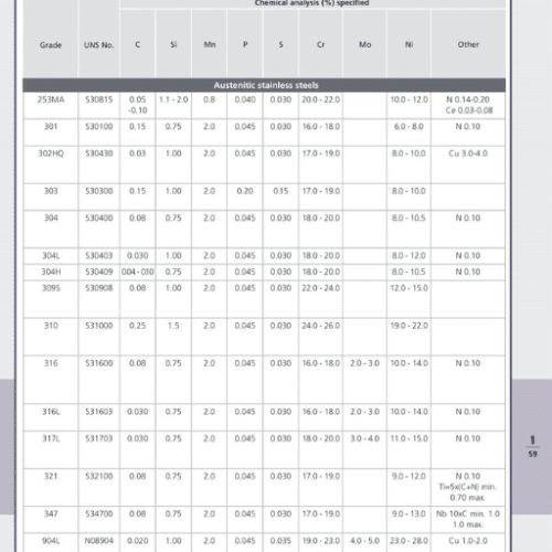 Comprendre le tableau des nuances d'acier inoxydable pour une résistance optimale à la corrosion