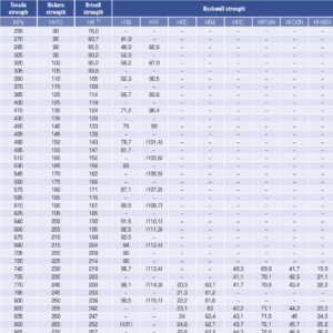 Comprendre le tableau de dureté de l'acier inoxydable : un guide complet