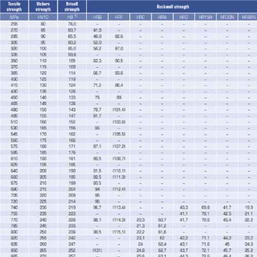 Understanding Stainless Steel Hardness Chart: A Comprehensive Guide
