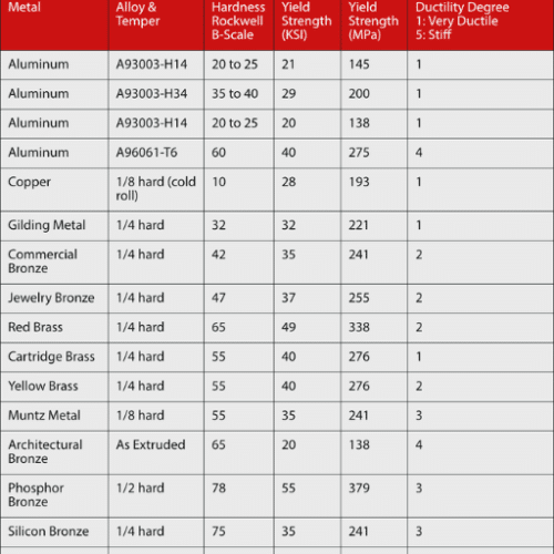 Understanding Stainless Steel Hardness Chart: A Comprehensive Guide