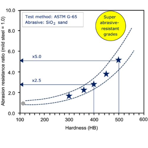 Unveiling the Best Abrasion Resistant Steel Grades: A Comprehensive Guide