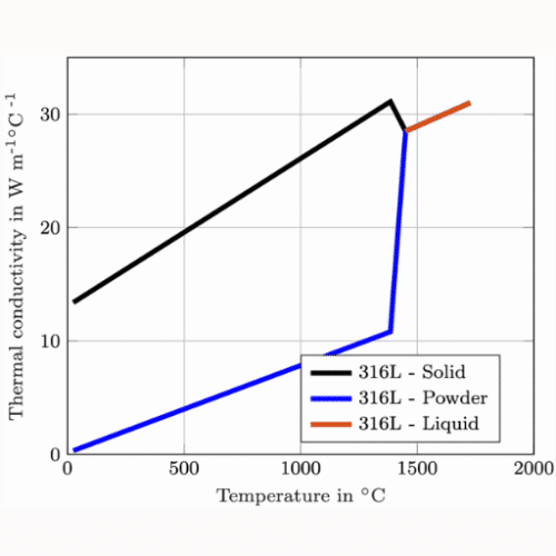 Understanding the Thermal Conductivity of Stainless Steel: Comparing ...